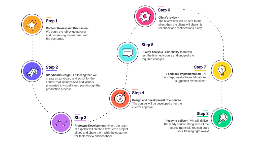 Custom eLearning Course Design and Development Company